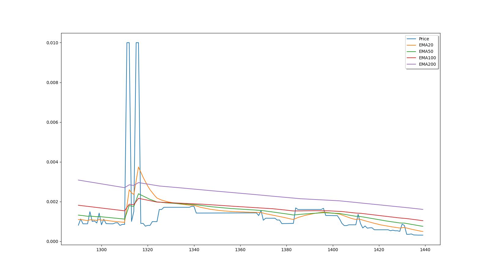 Lumenswap Exponential Moving Averages