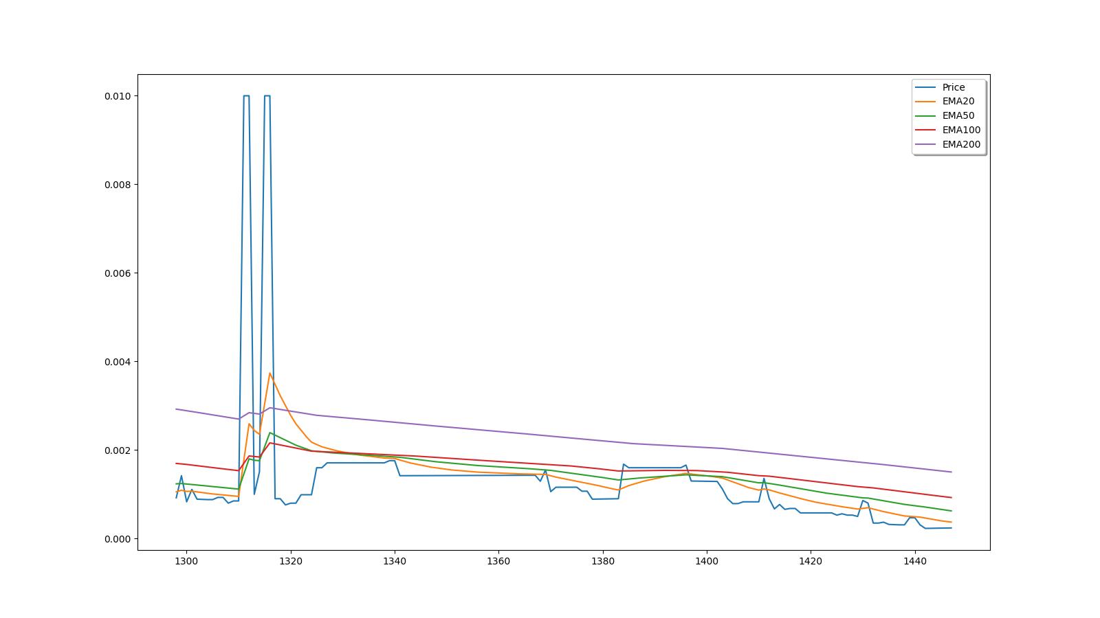 Lumenswap Exponential Moving Averages