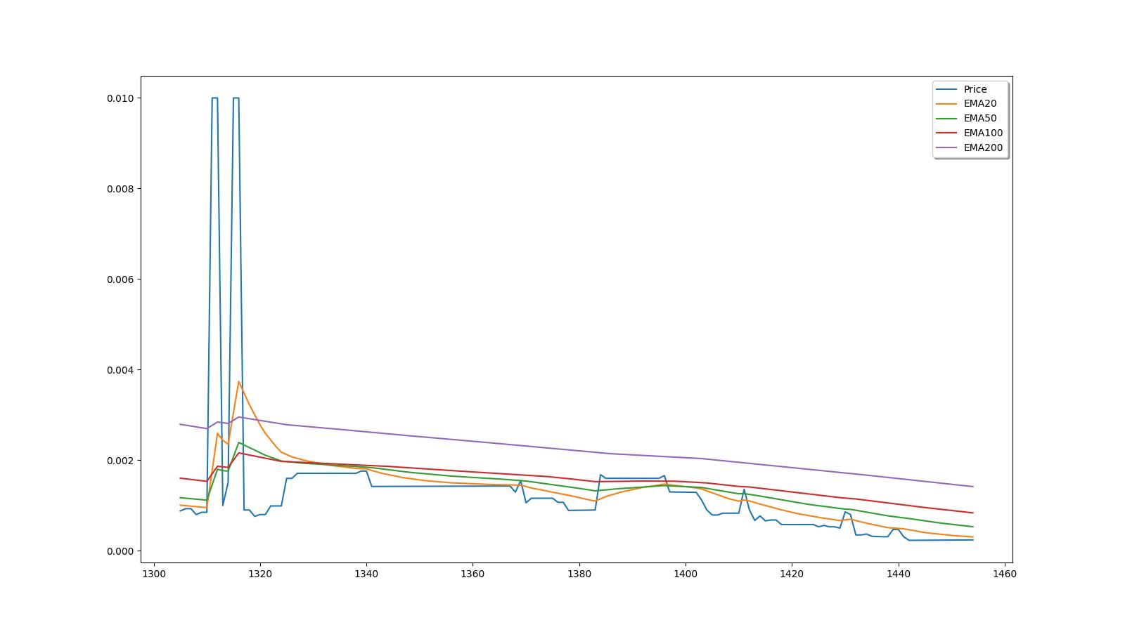 Lumenswap Exponential Moving Averages