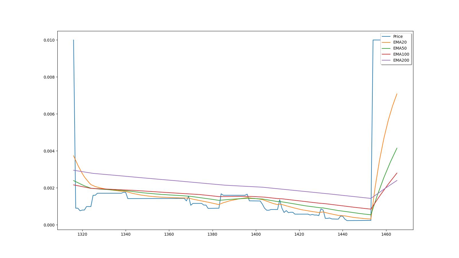 Lumenswap Exponential Moving Averages
