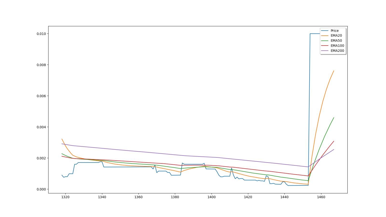Lumenswap Exponential Moving Averages