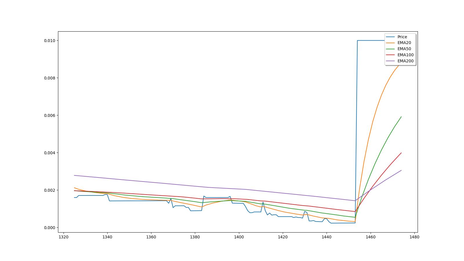 Lumenswap Exponential Moving Averages