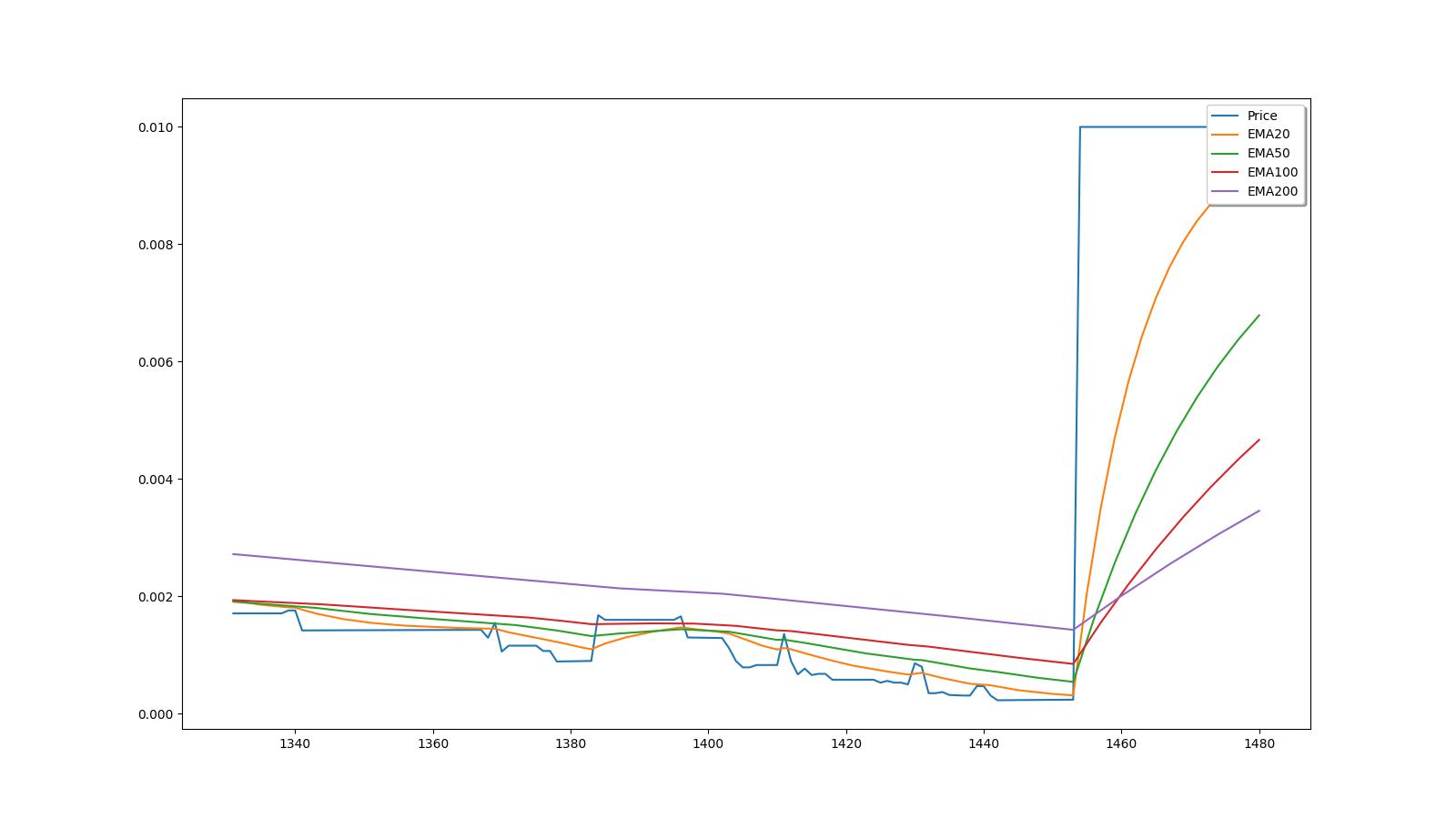 Lumenswap Exponential Moving Averages