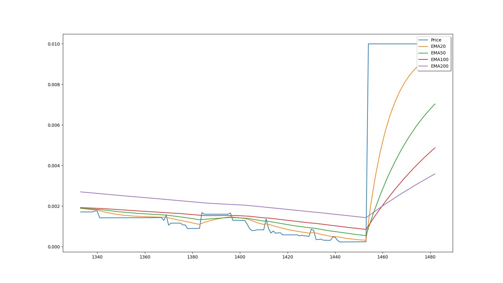 Lumenswap Exponential Moving Averages