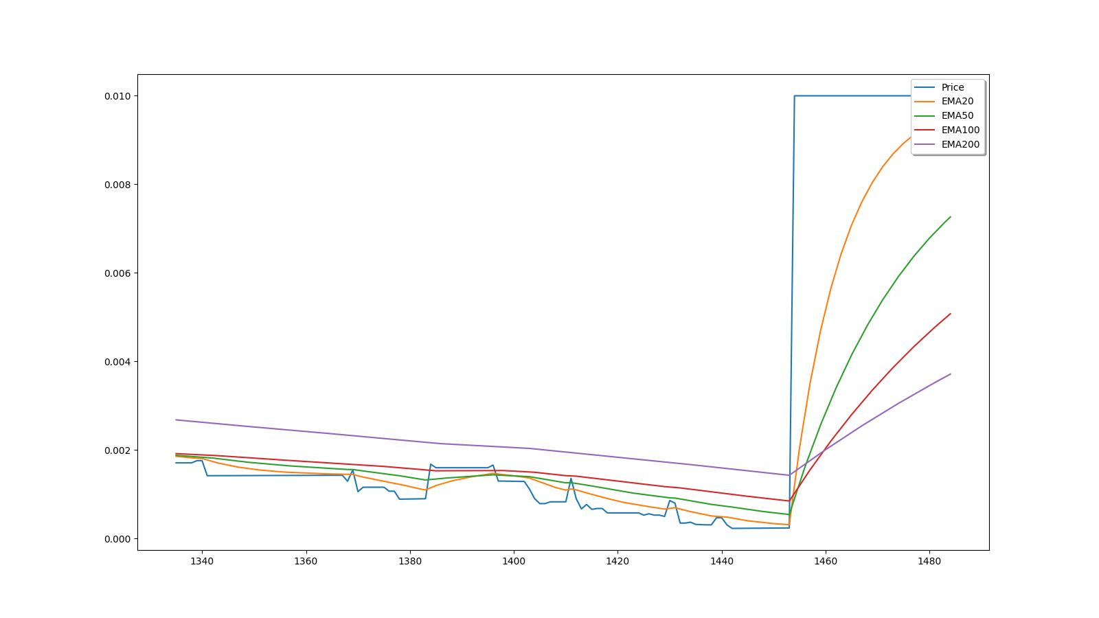 Lumenswap Exponential Moving Averages