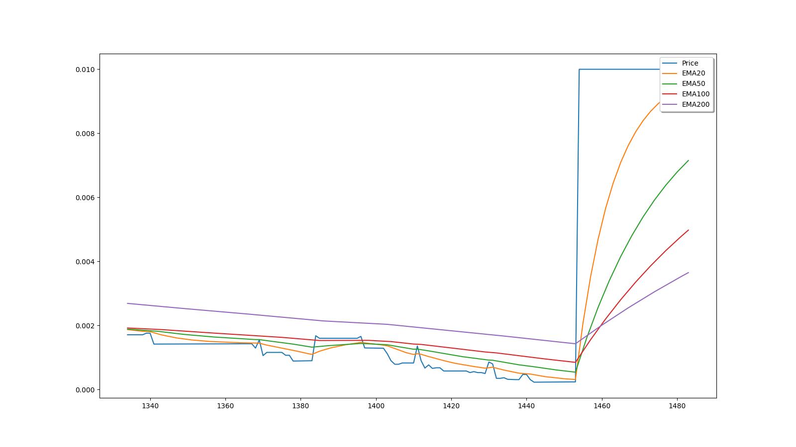 Lumenswap Exponential Moving Averages