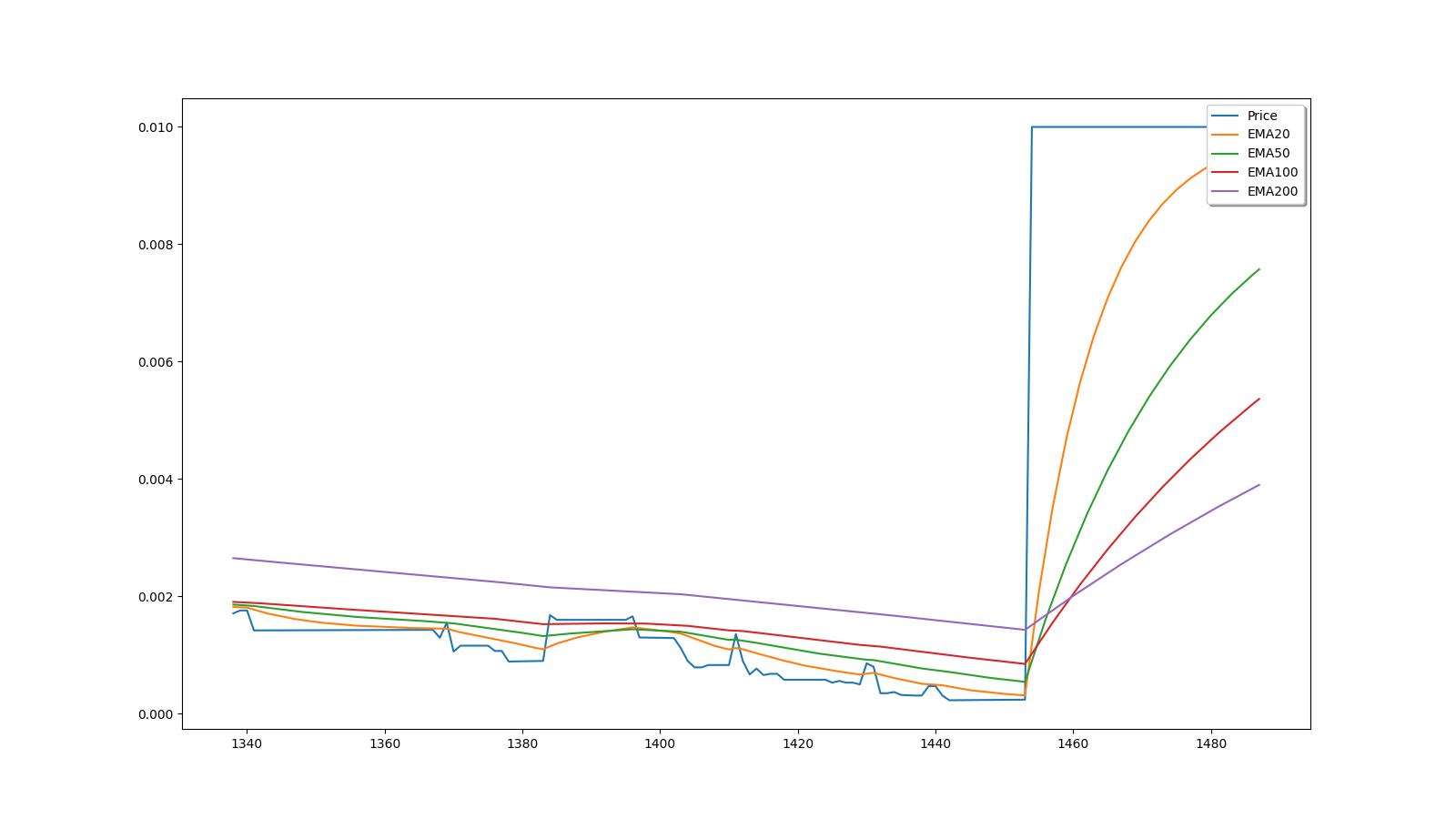 Lumenswap Exponential Moving Averages