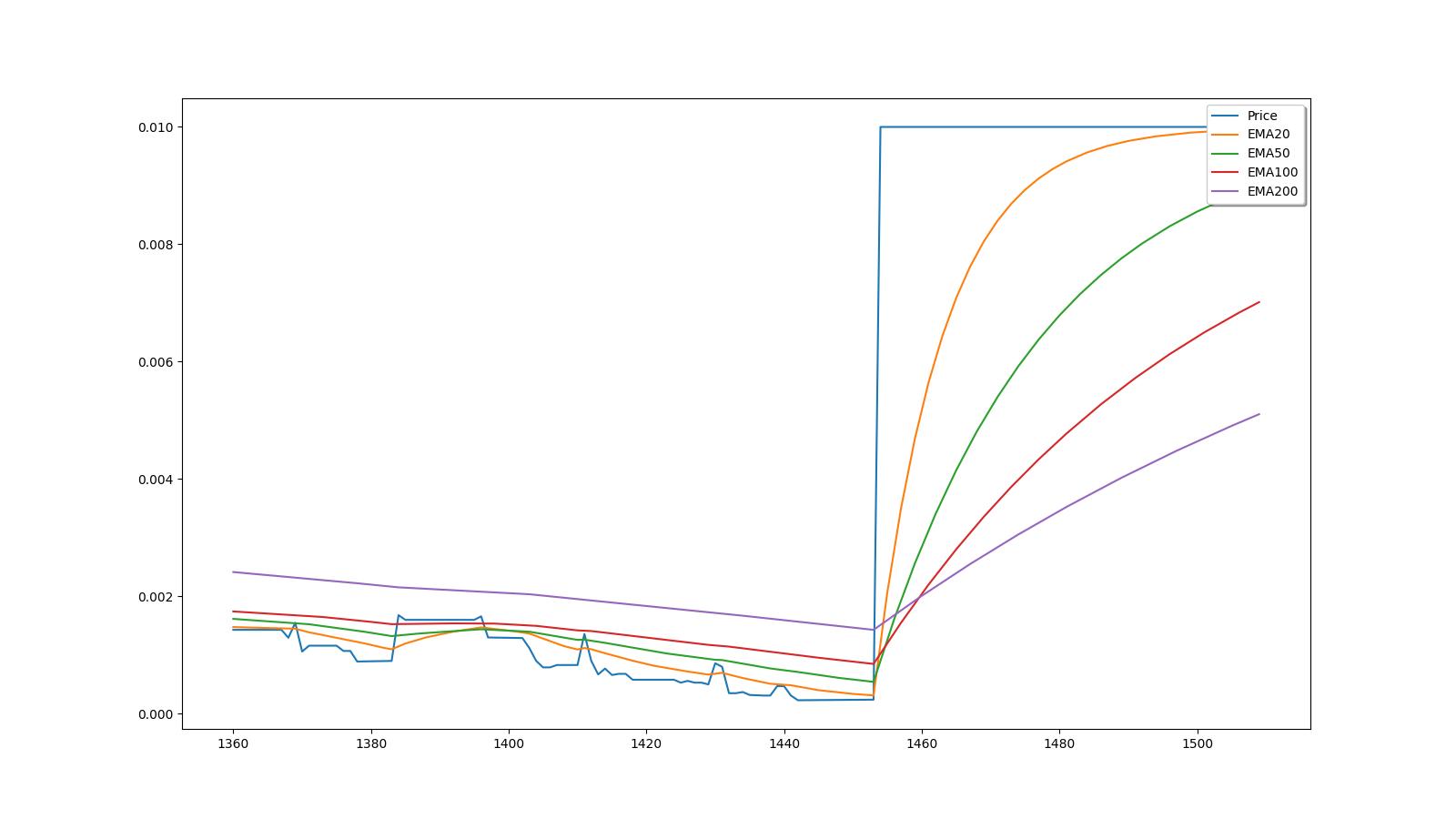 Lumenswap Exponential Moving Averages