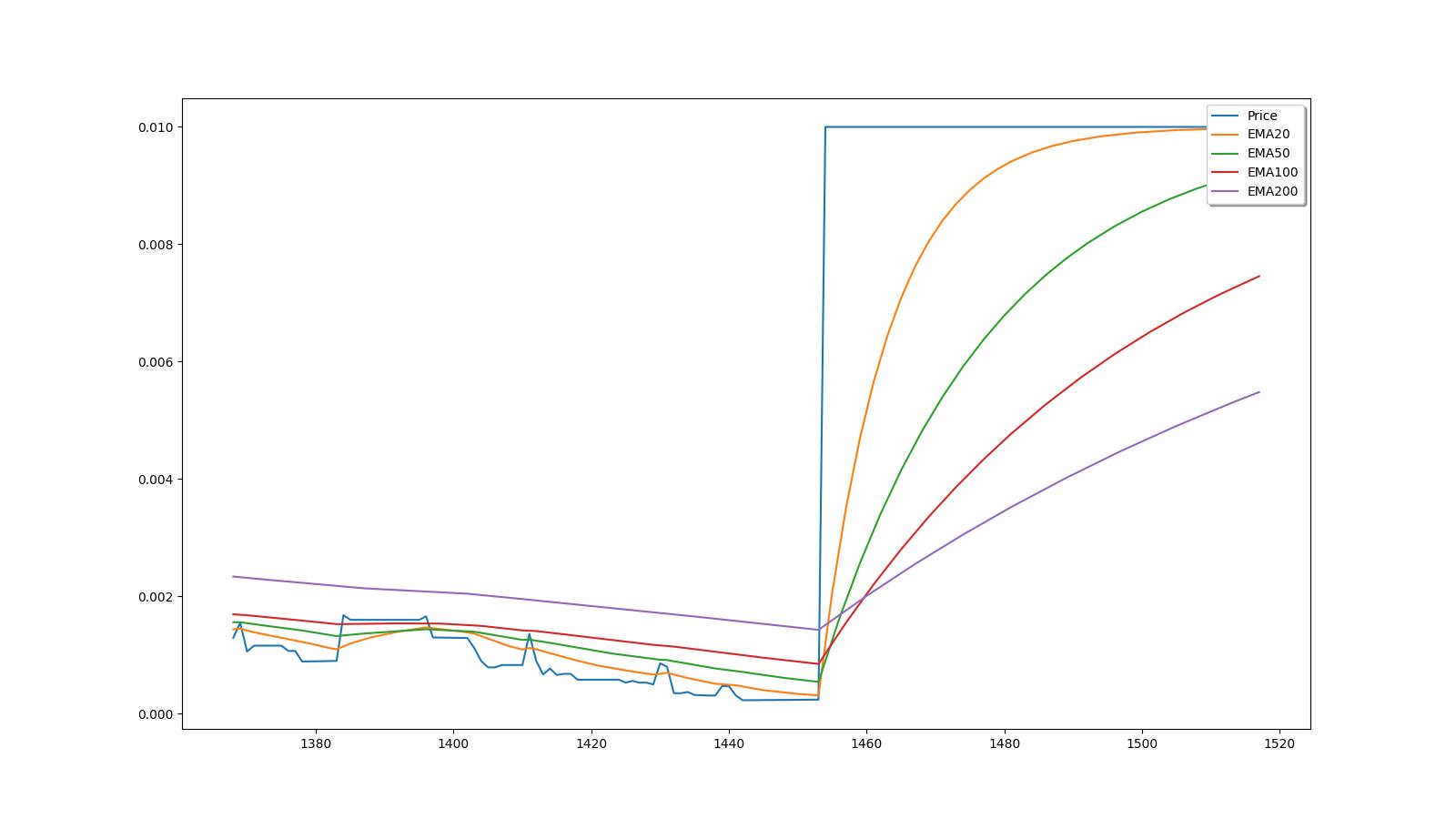 Lumenswap Exponential Moving Averages