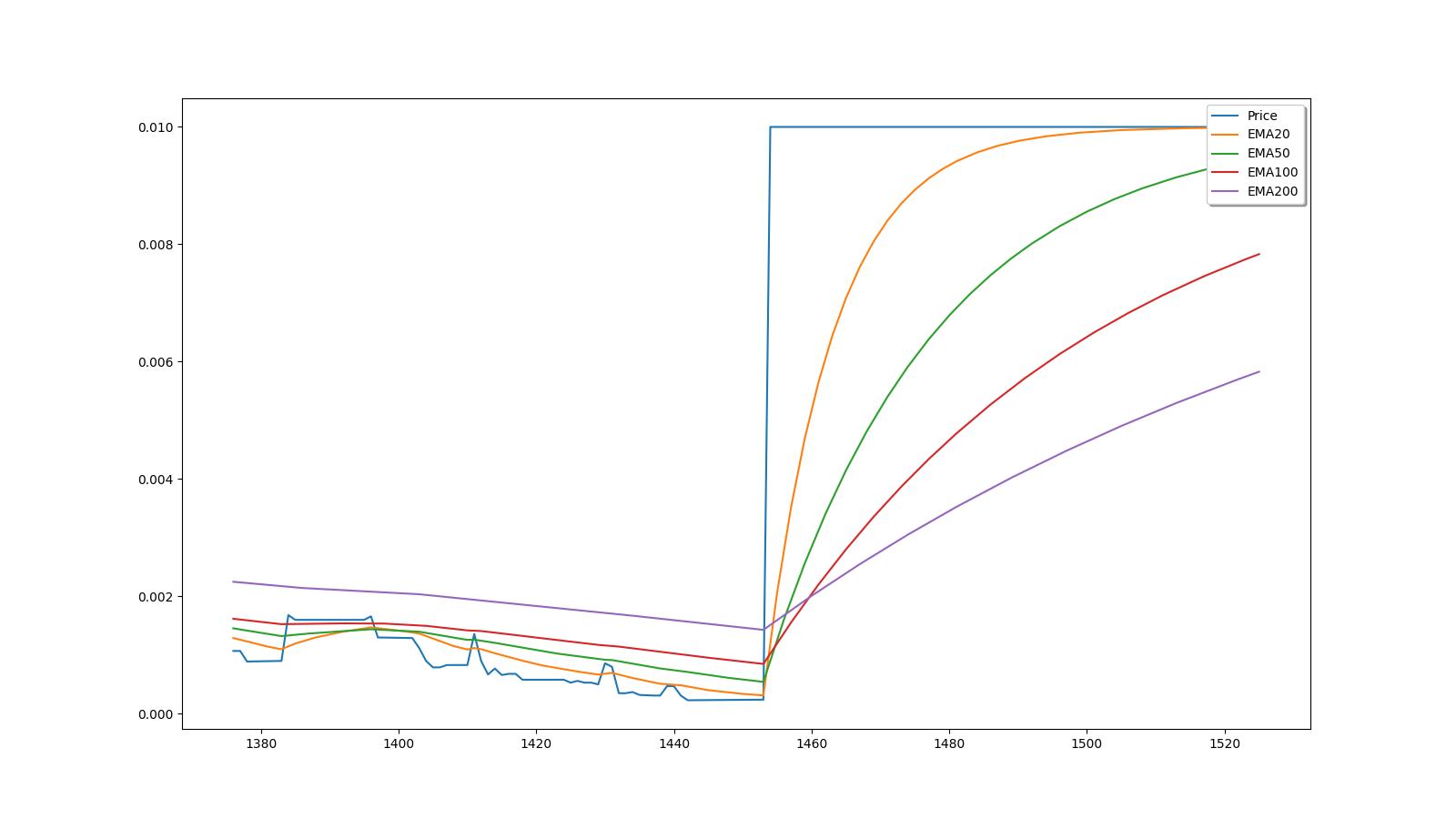 Lumenswap Exponential Moving Averages