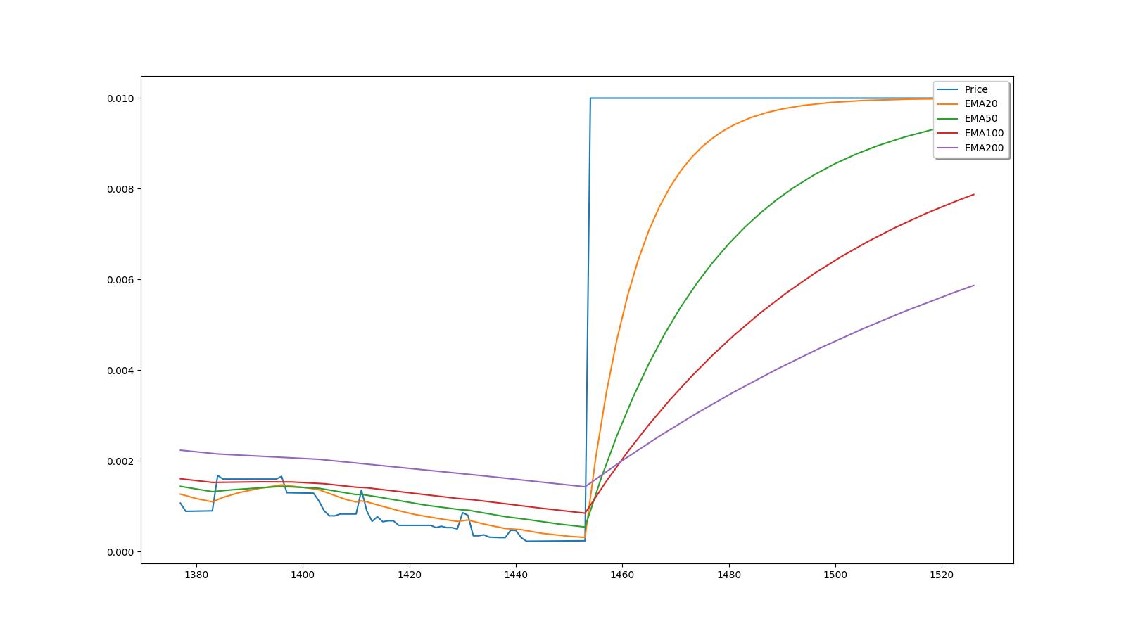 Lumenswap Exponential Moving Averages