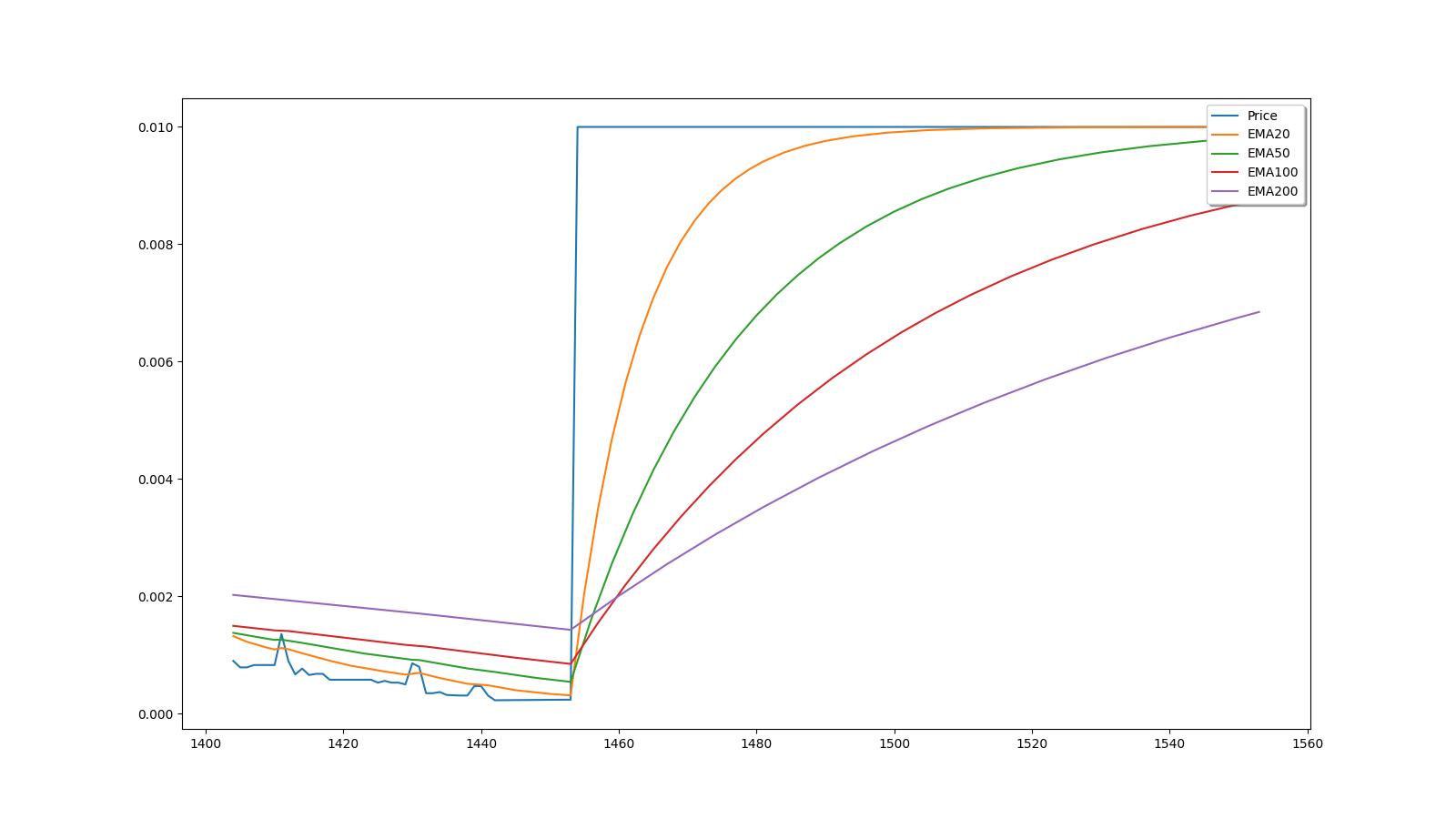 Lumenswap Exponential Moving Averages