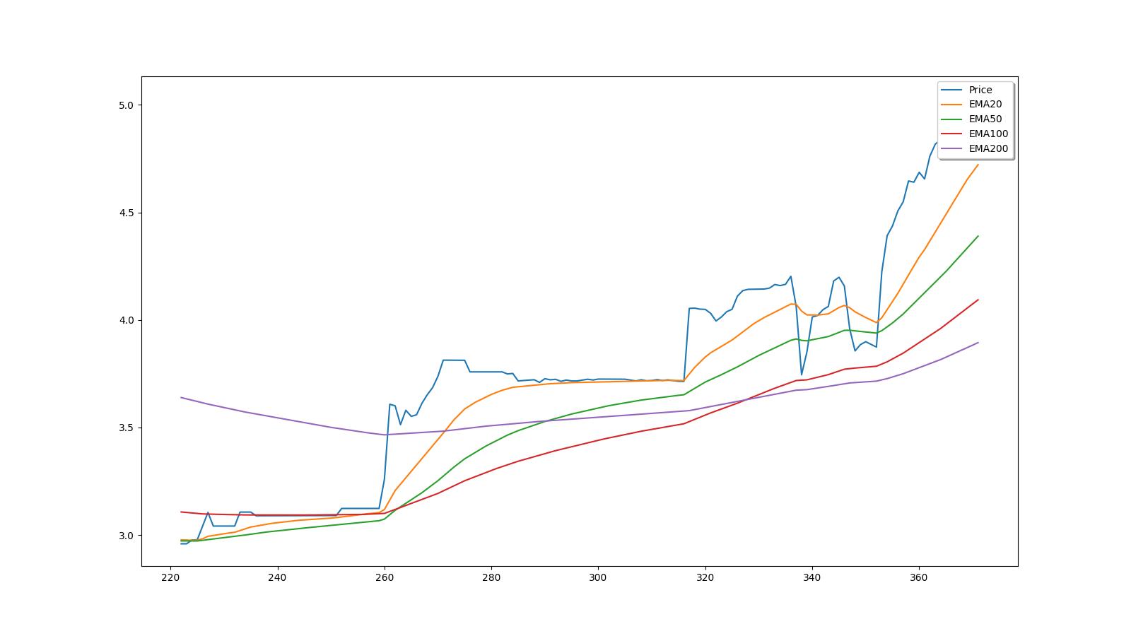 Lumera Health Exponential Moving Averages