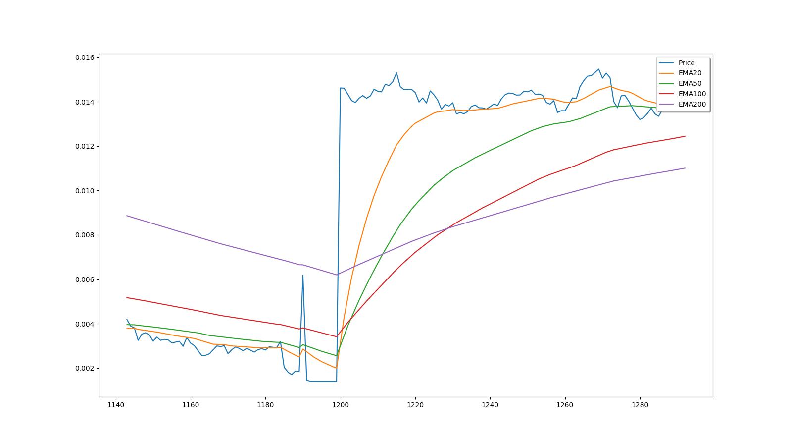 Lumerin Exponential Moving Averages