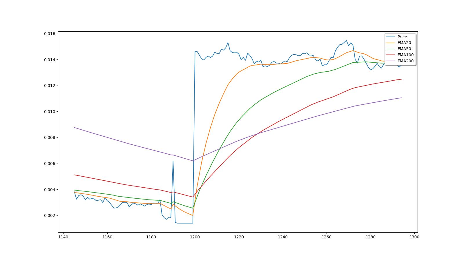 Lumerin Exponential Moving Averages