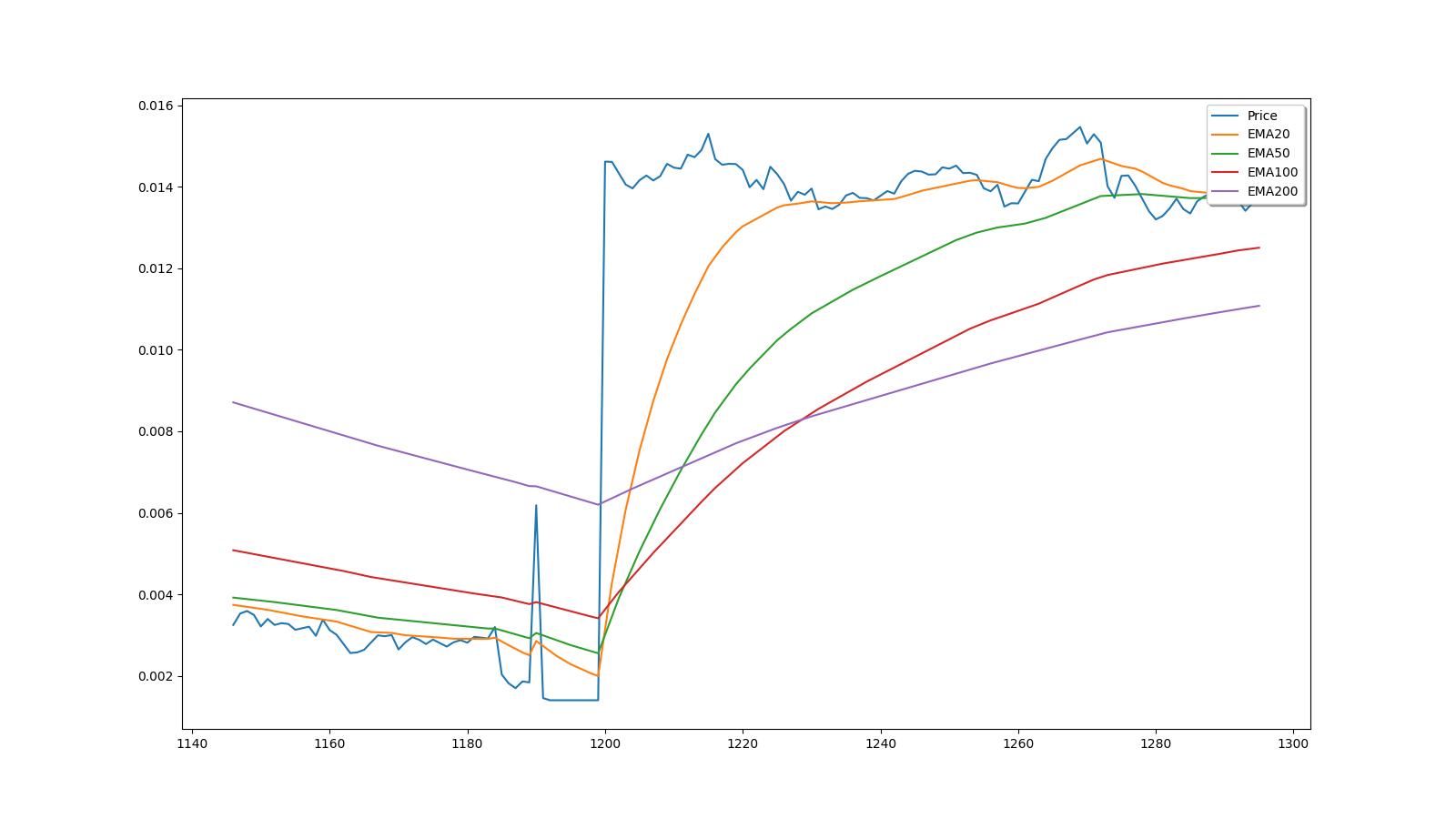 Lumerin Exponential Moving Averages