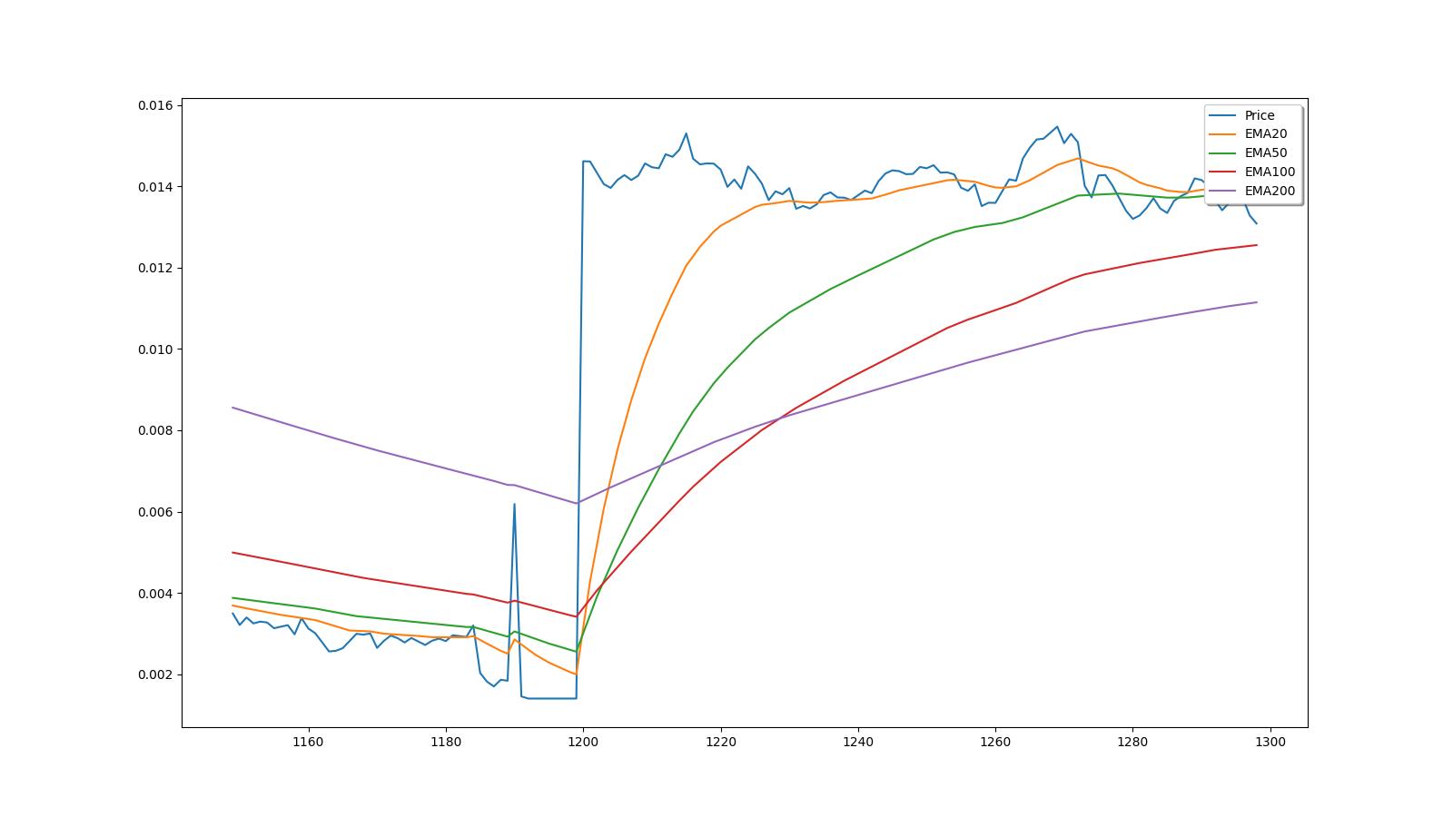 Lumerin Exponential Moving Averages