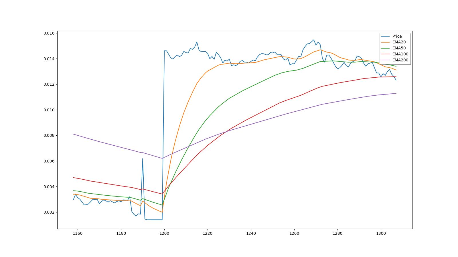Lumerin Exponential Moving Averages