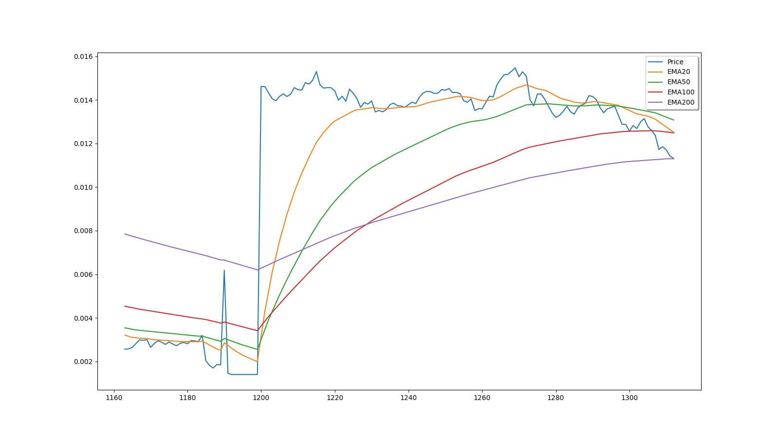 Lumerin Exponential Moving Averages