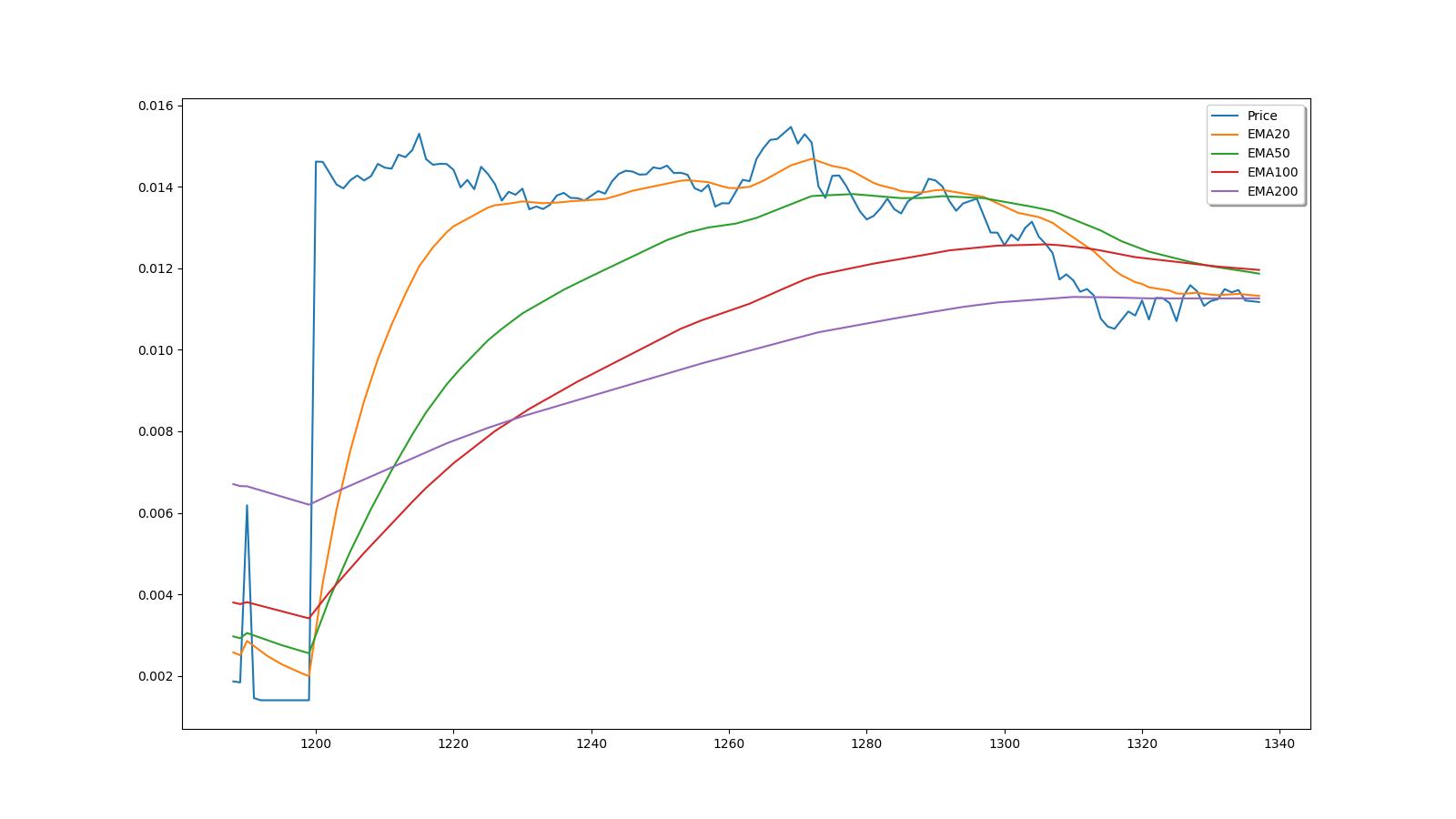 Lumerin Exponential Moving Averages