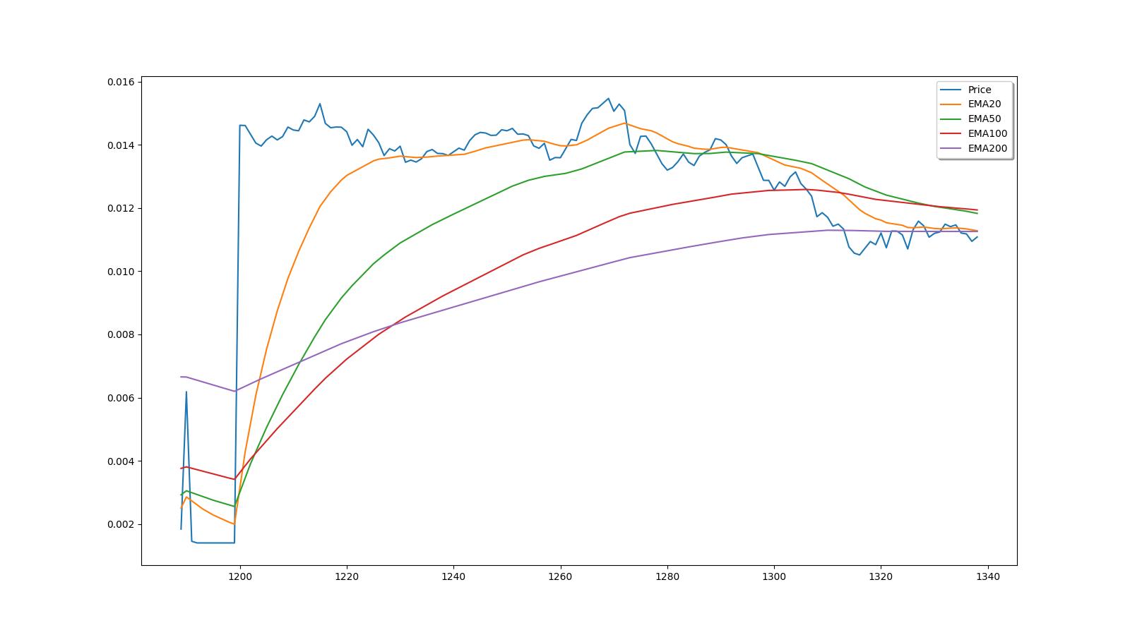 Lumerin Exponential Moving Averages