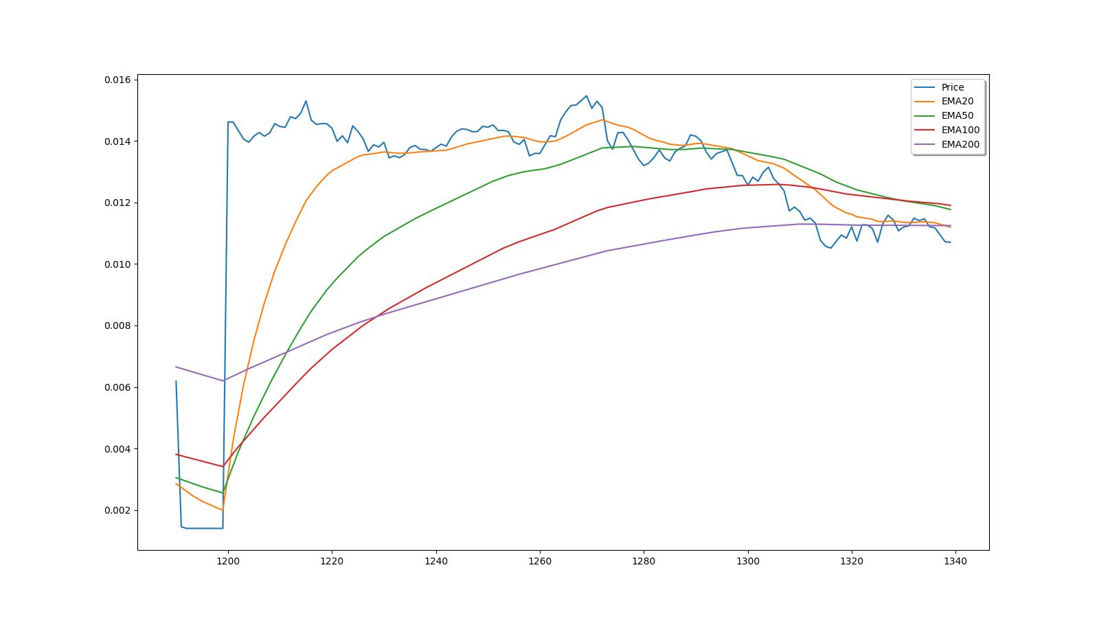 Lumerin Exponential Moving Averages