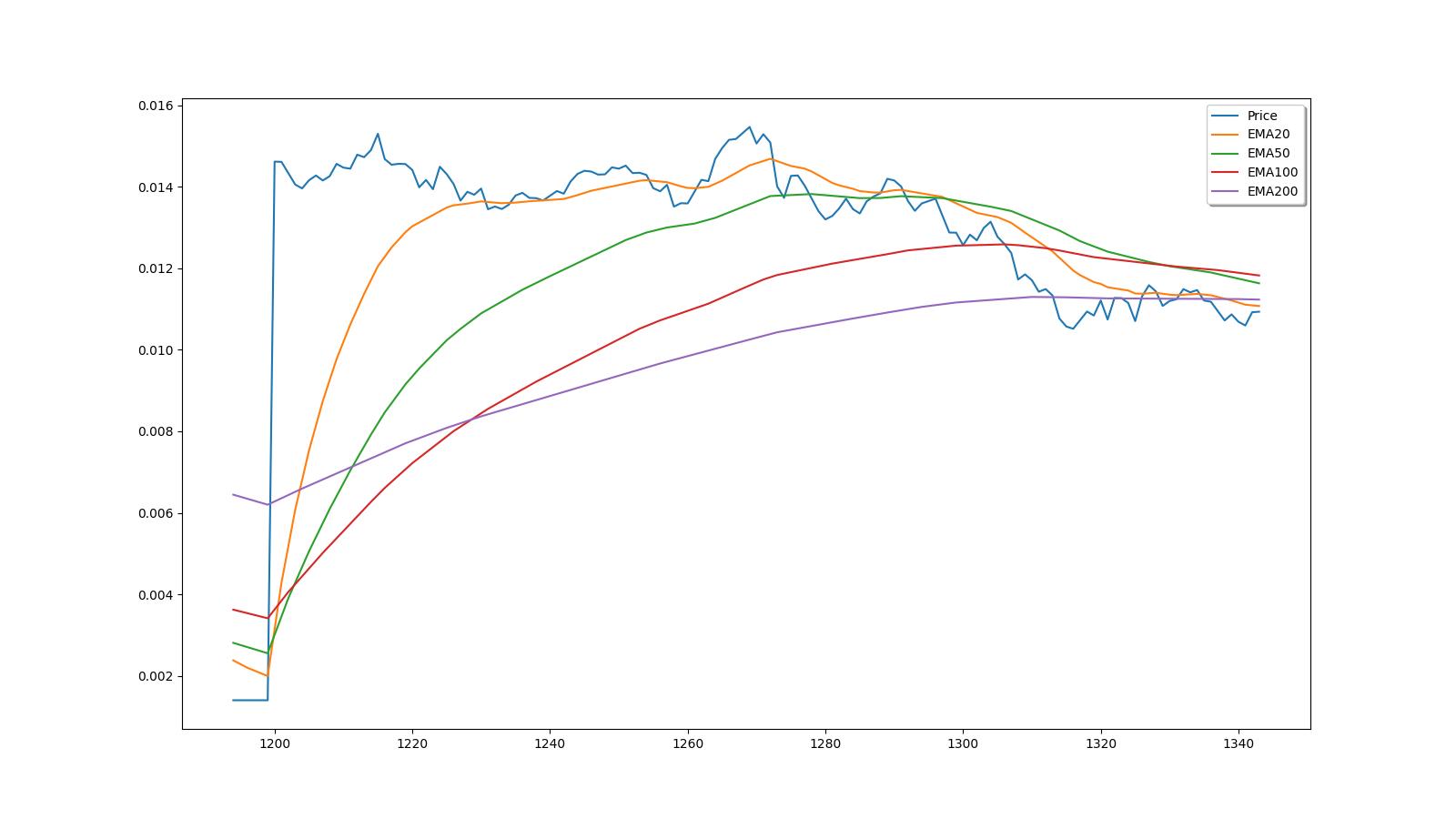 Lumerin Exponential Moving Averages