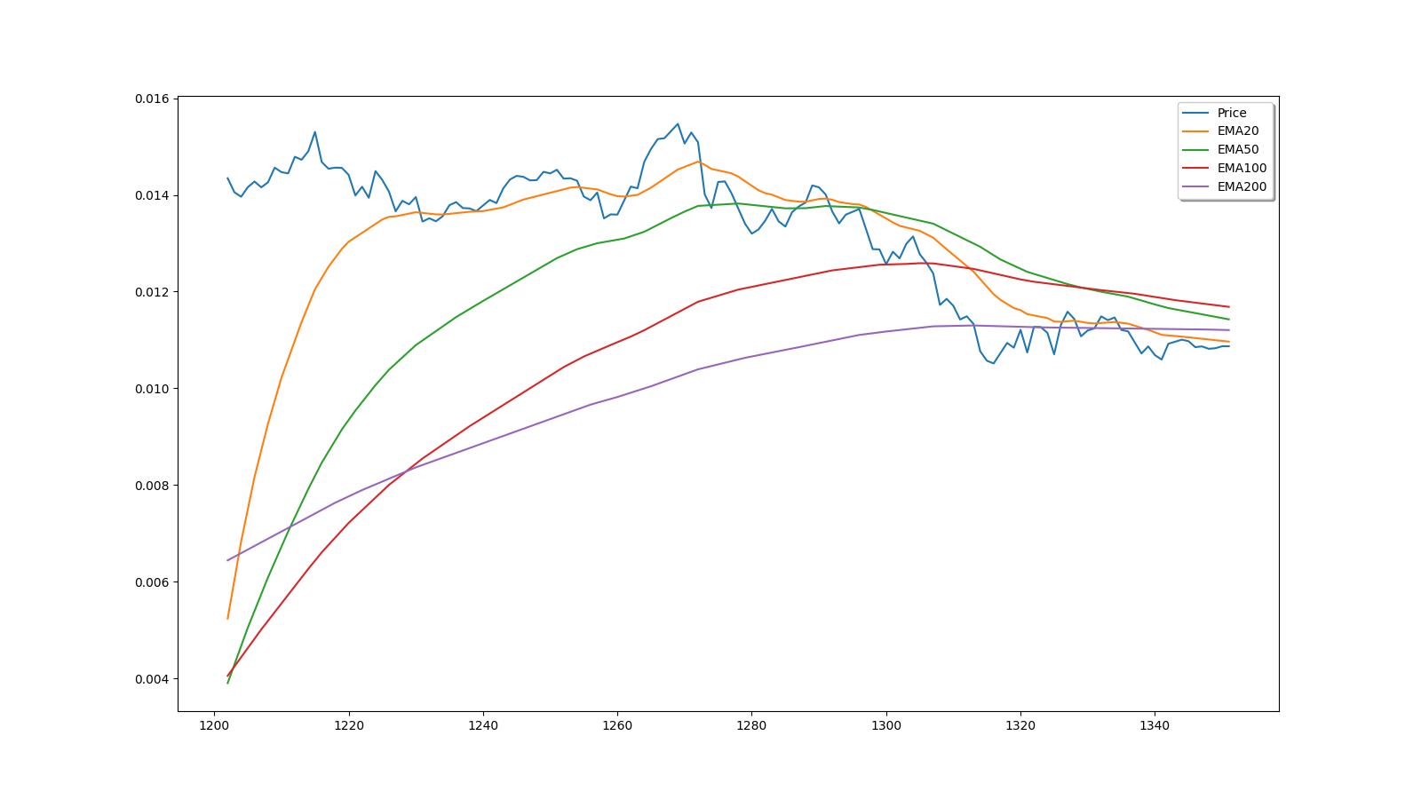Lumerin Exponential Moving Averages