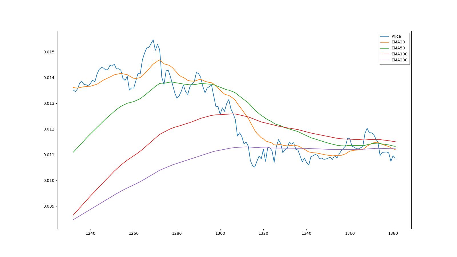 Lumerin Exponential Moving Averages