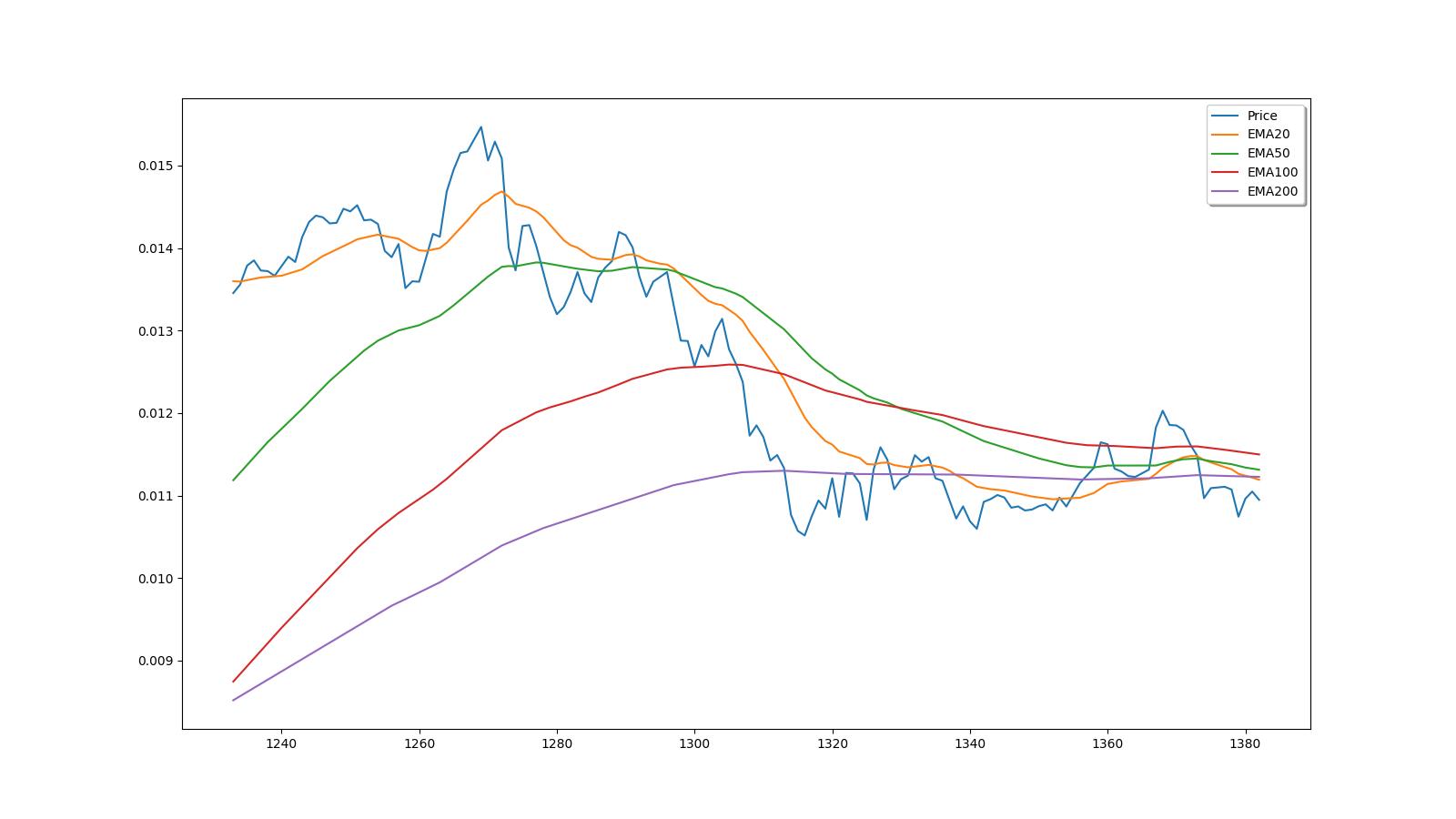 Lumerin Exponential Moving Averages