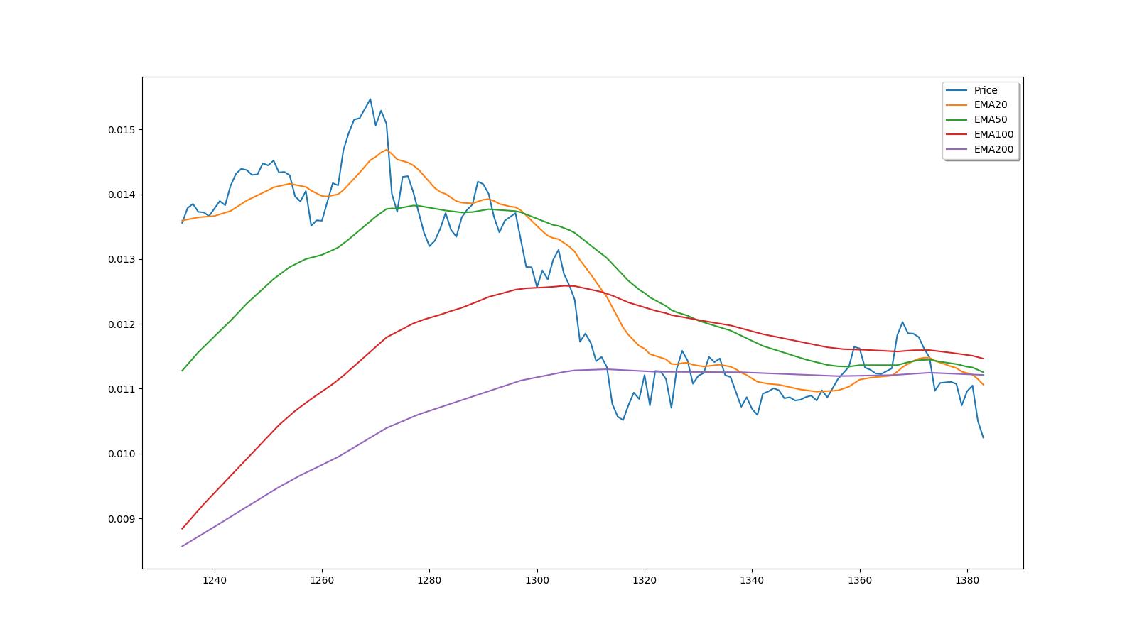 Lumerin Exponential Moving Averages