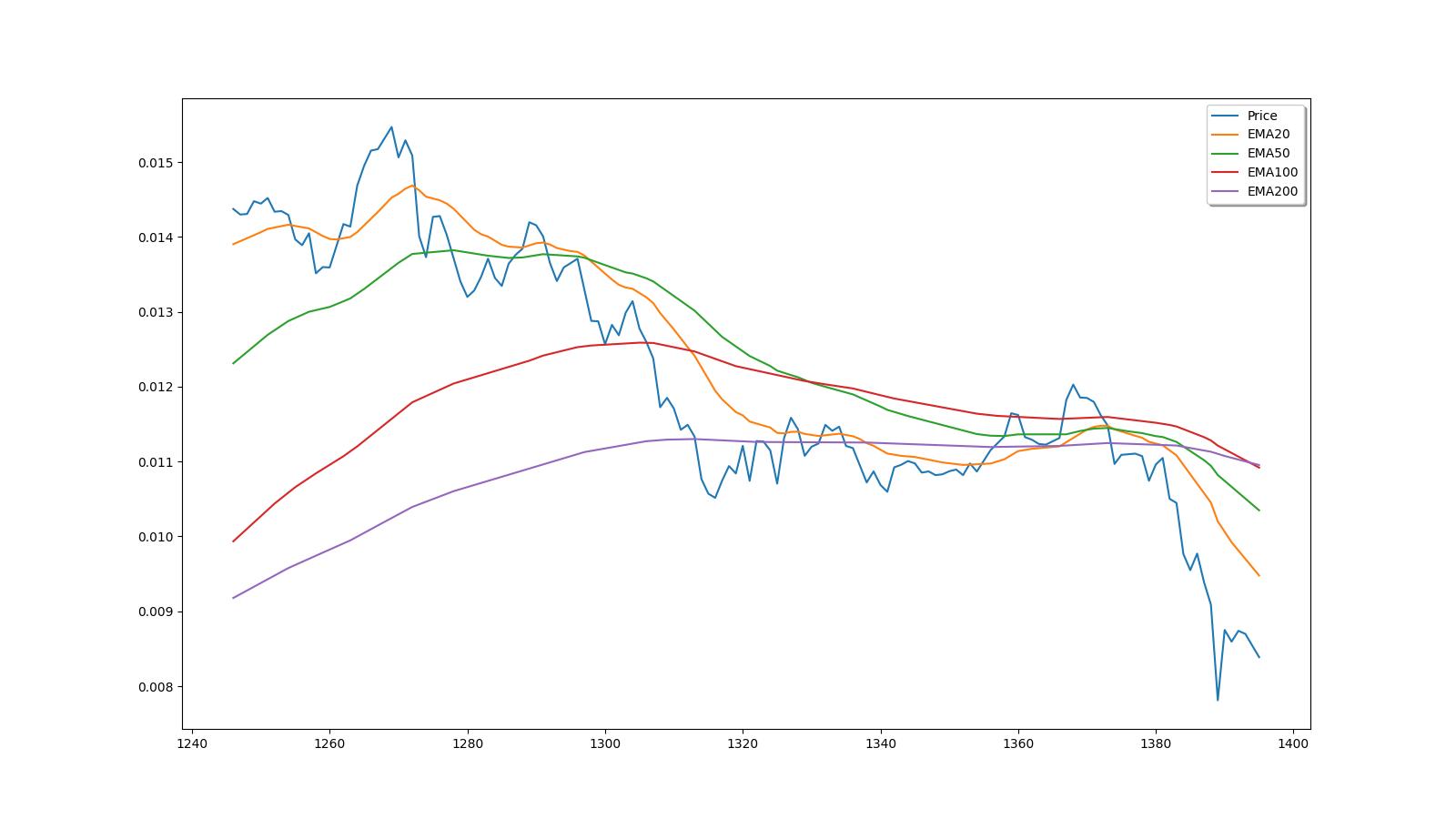 Lumerin Exponential Moving Averages