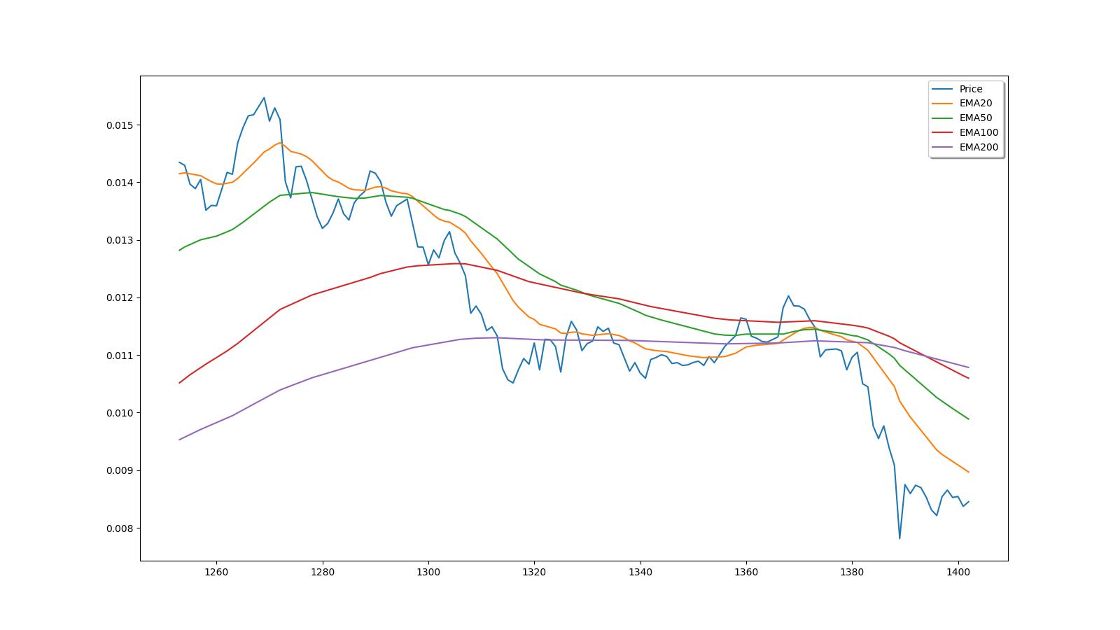 Lumerin Exponential Moving Averages