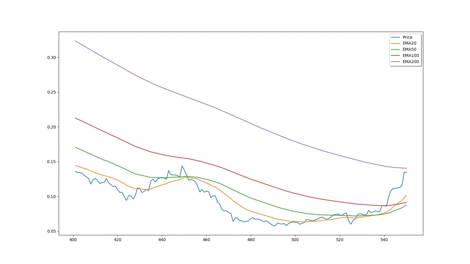 Lumia Exponential Moving Averages