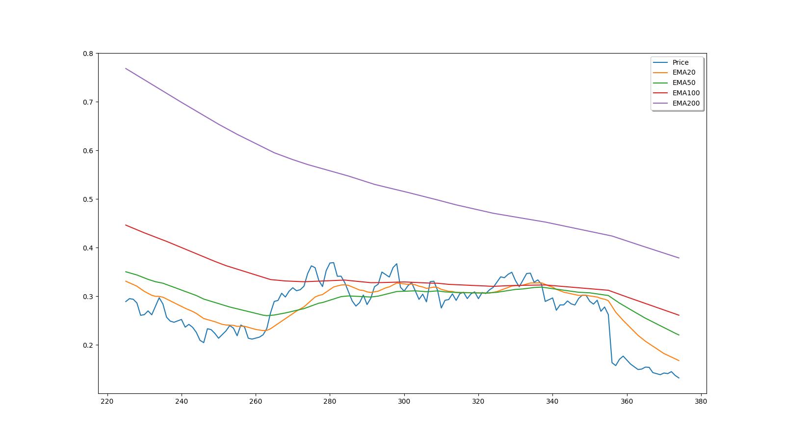 Lumia Exponential Moving Averages