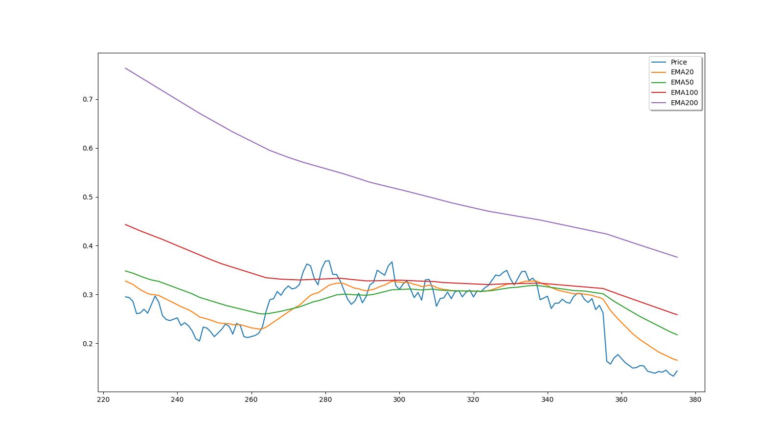 Lumia Exponential Moving Averages
