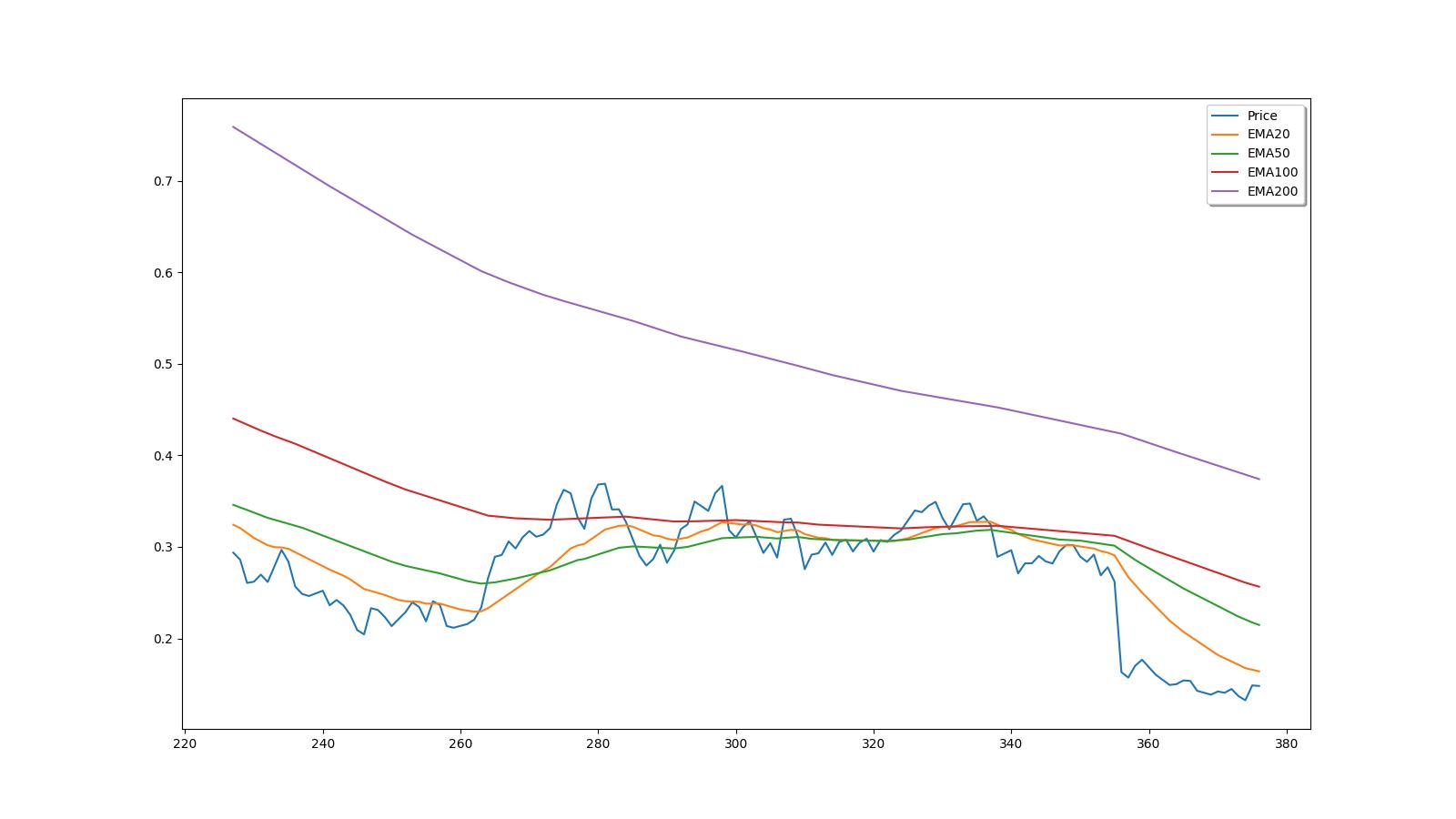 Lumia Exponential Moving Averages