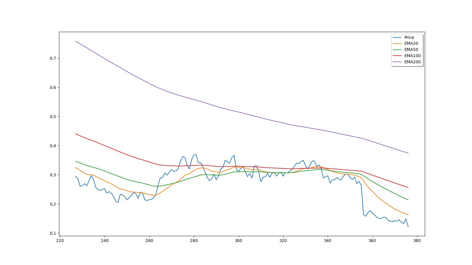 Lumia Exponential Moving Averages