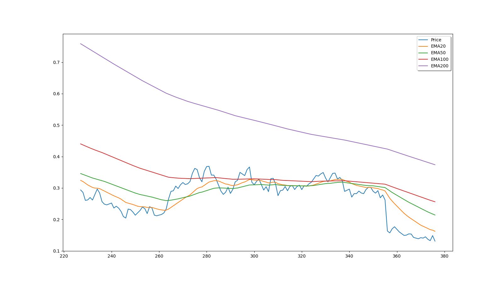 Lumia Exponential Moving Averages