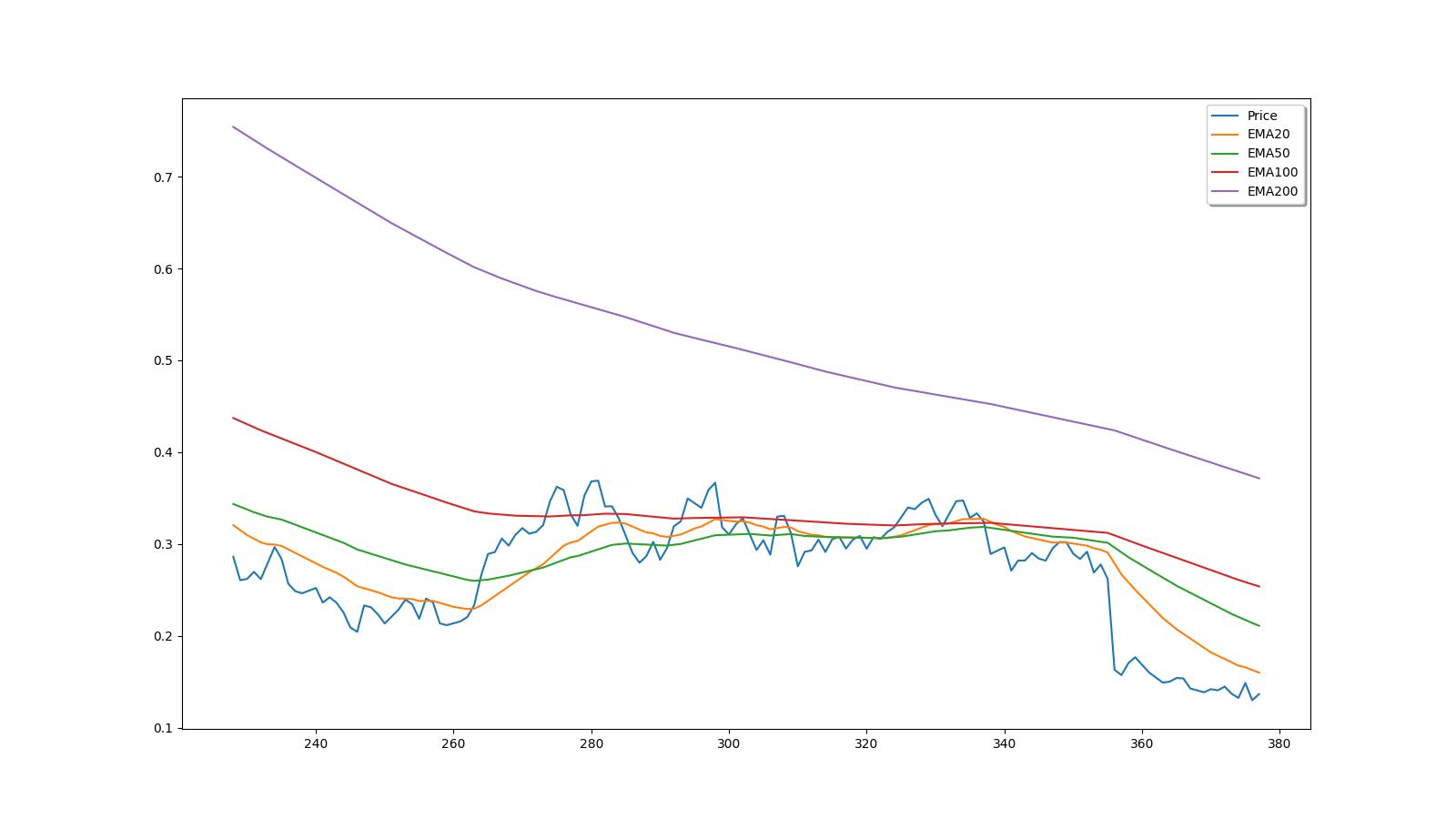 Lumia Exponential Moving Averages