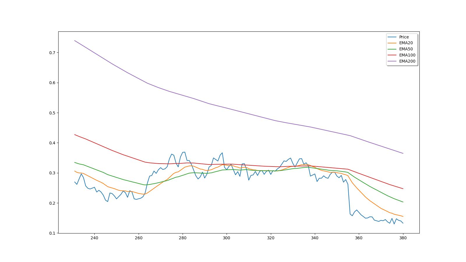 Lumia Exponential Moving Averages