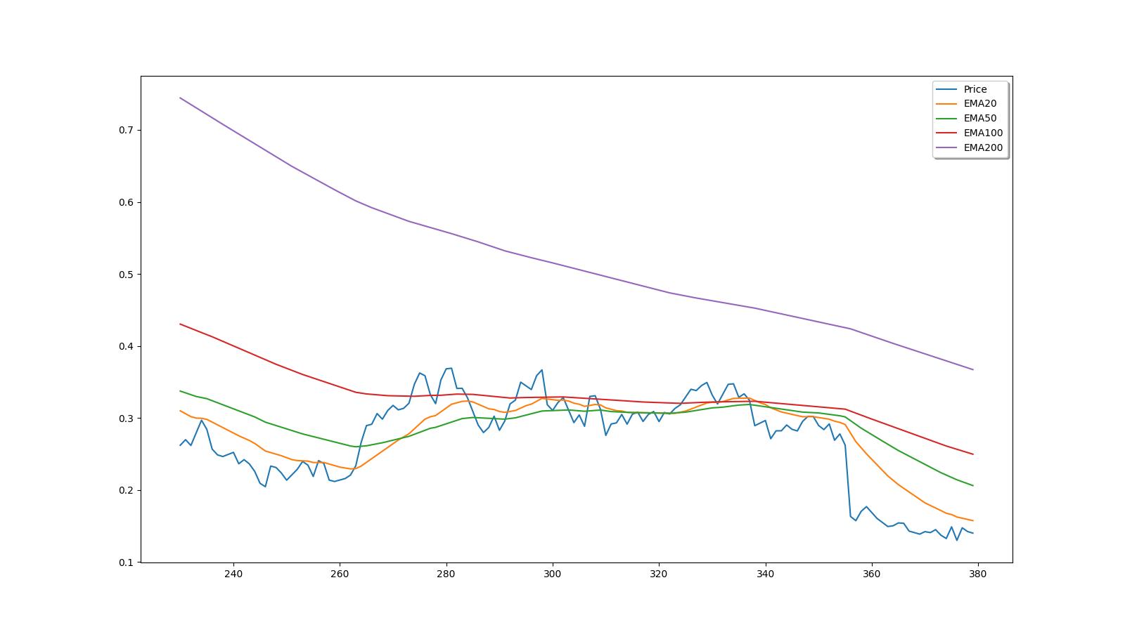 Lumia Exponential Moving Averages