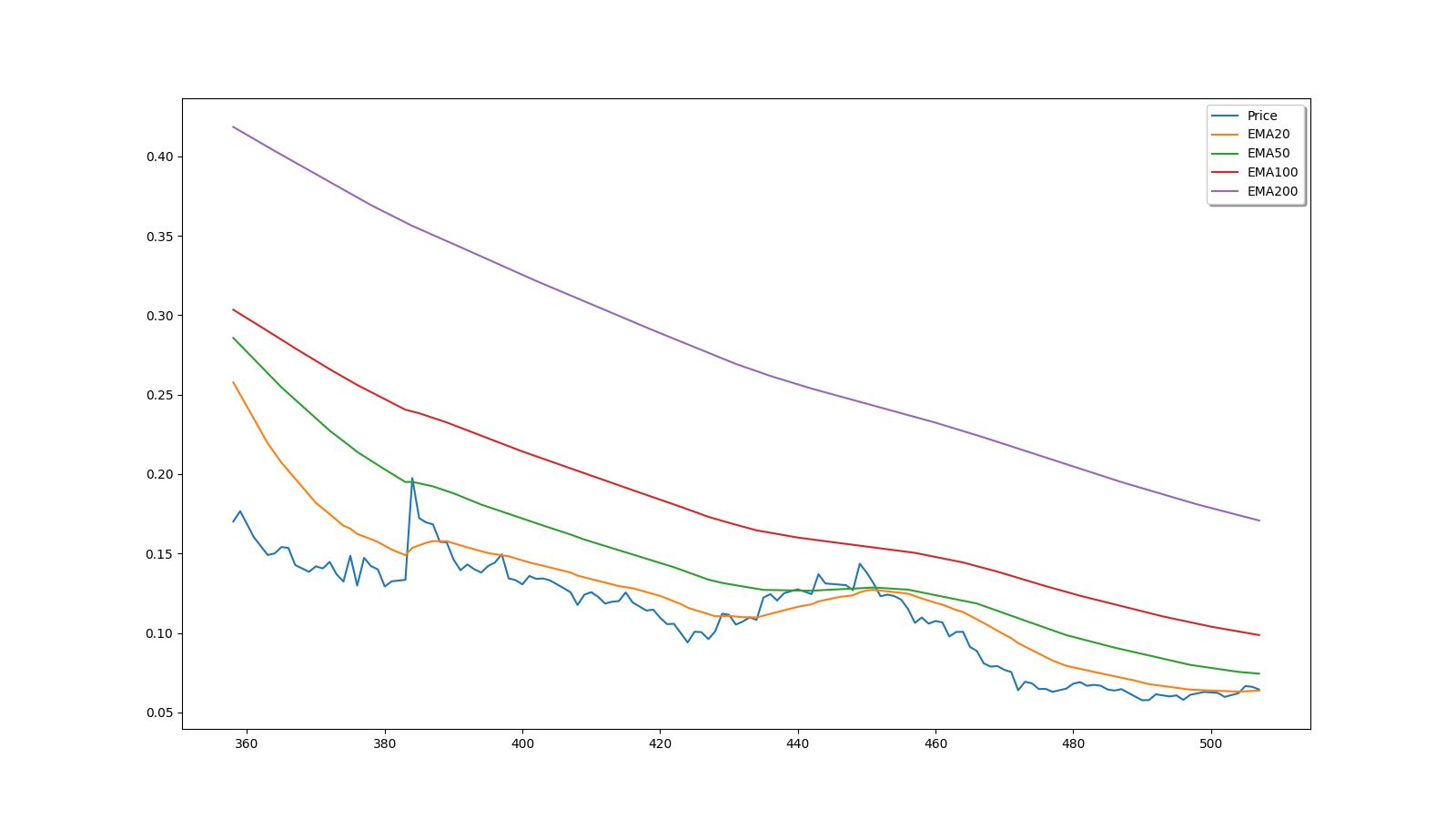 Lumia Exponential Moving Averages