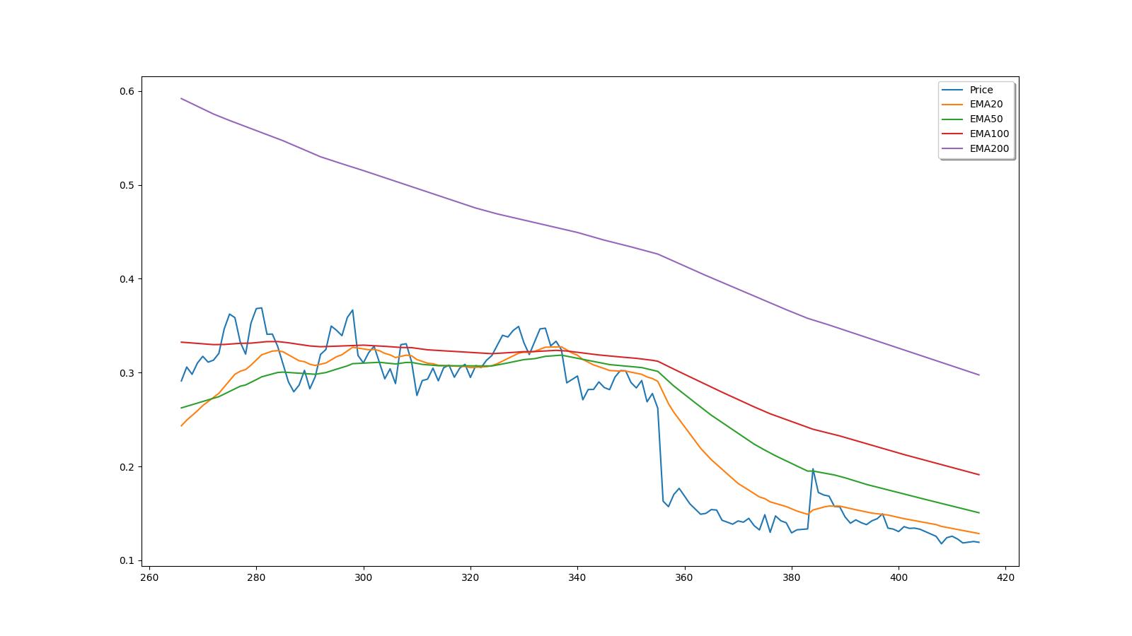 Lumia Exponential Moving Averages