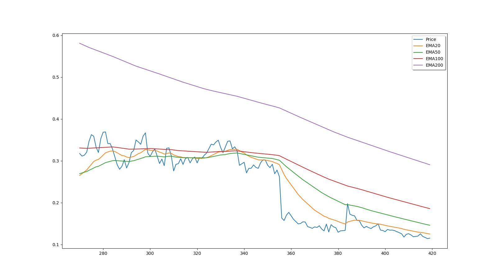 Lumia Exponential Moving Averages