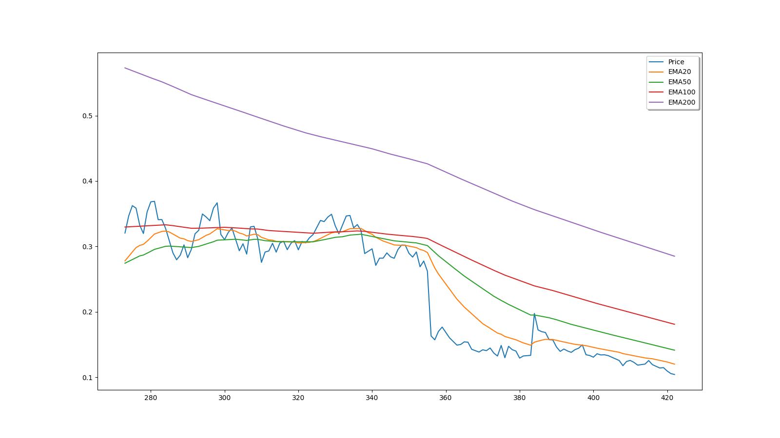 Lumia Exponential Moving Averages