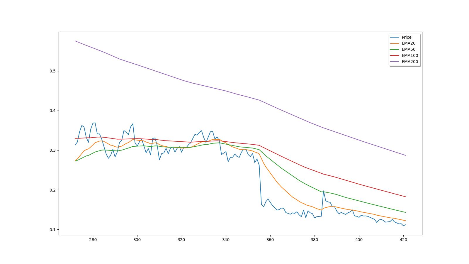 Lumia Exponential Moving Averages