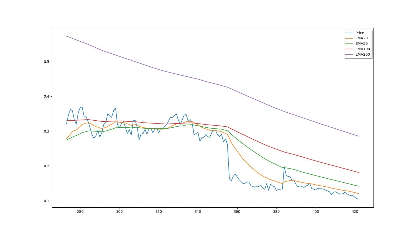 Lumia Exponential Moving Averages