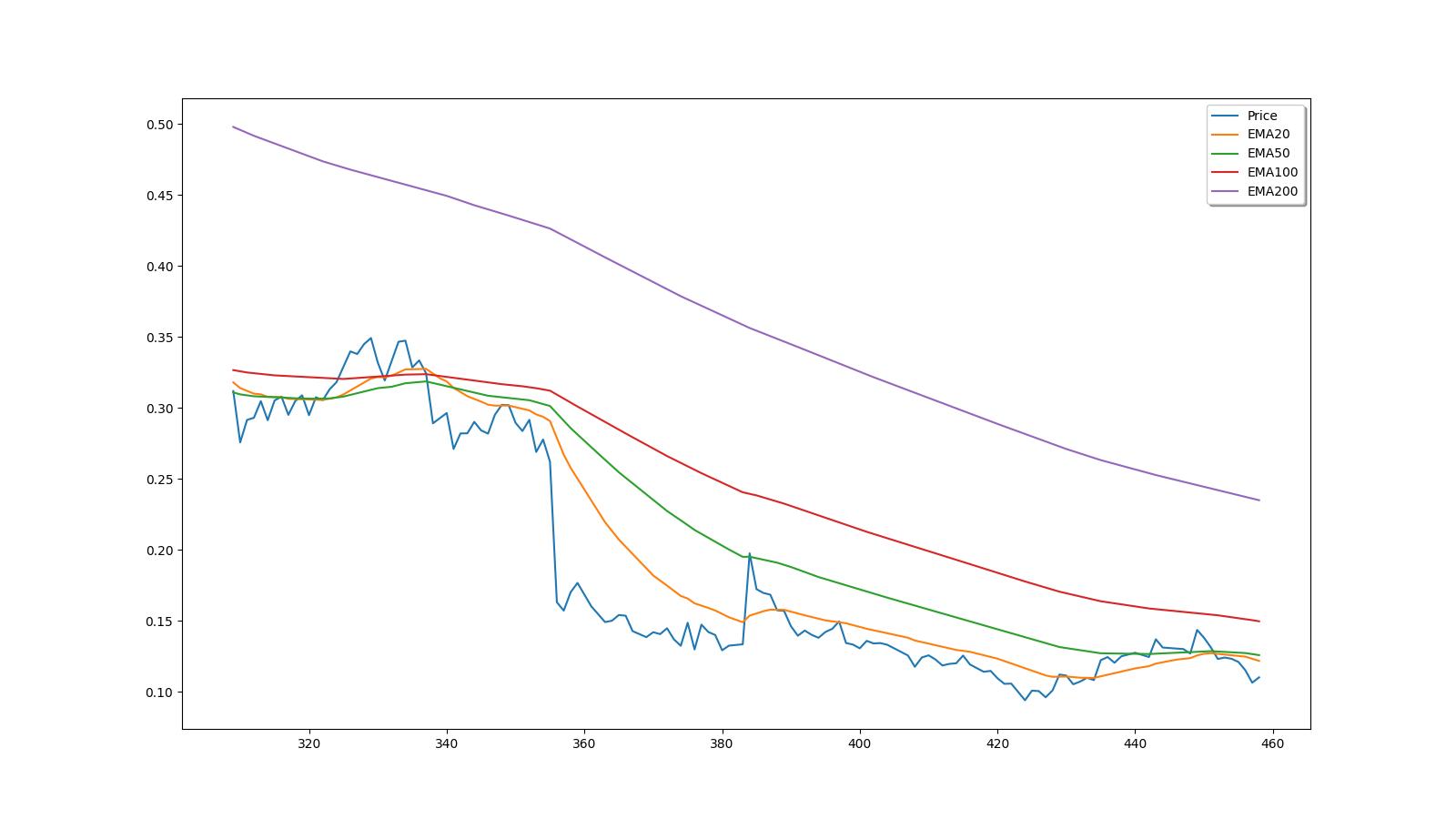 Lumia Exponential Moving Averages