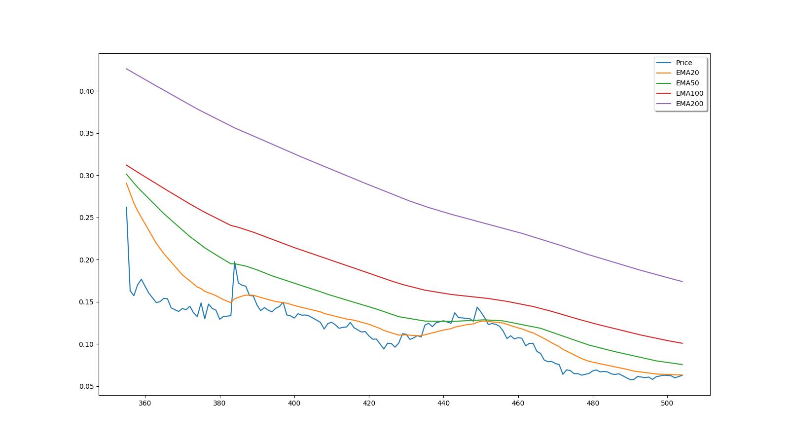 Lumia Exponential Moving Averages